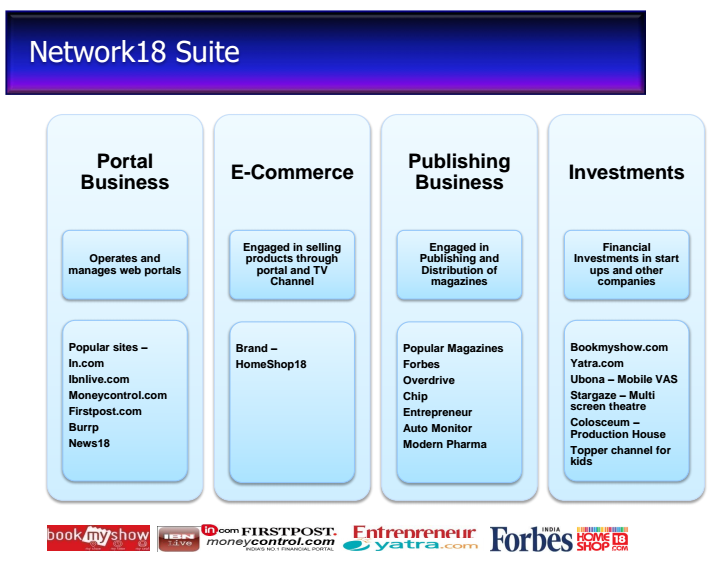 Acquisition of Network18, a leading player in the digital space, by ...