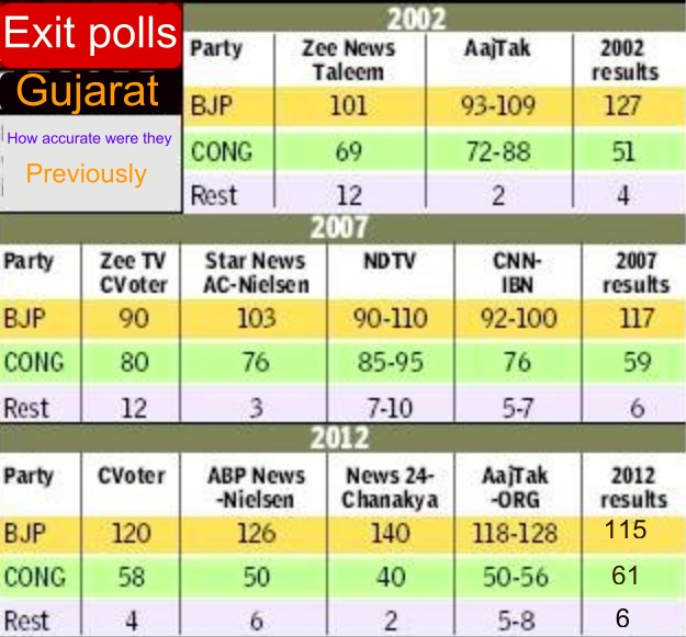 Looking at the previous exit polls about Gujarat | DeshGujarat